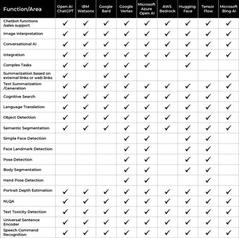 Comparative Study of Generative AI Tools