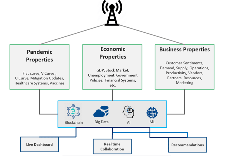 How do Enterprises attain Digital Leadership during and beyond COVID-19?