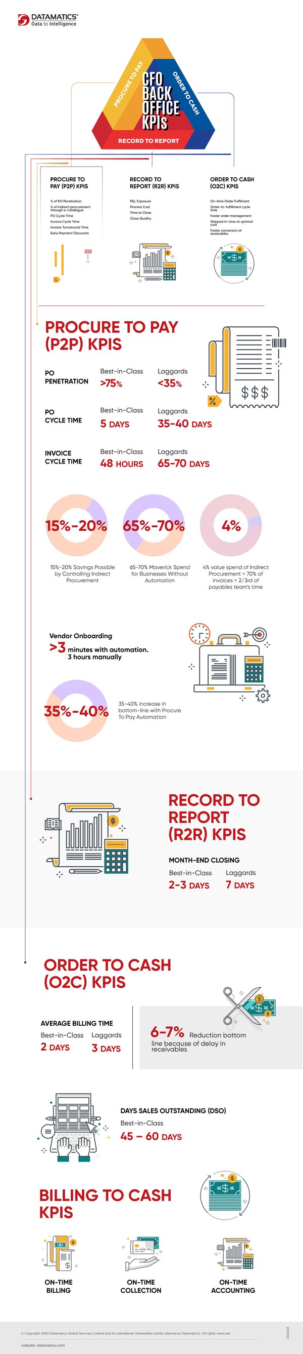 9 business impacts of O2C process automation in a Brownfield environment