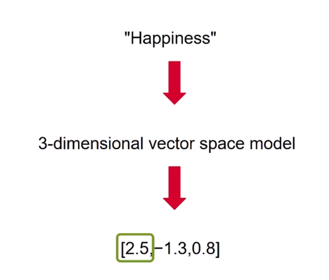 Unveiling the Power of Vector Embeddings: The Secret Sauce of Smarter ...