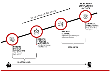 Intelligent automation, does the paradigm offer more than sum of its parts?